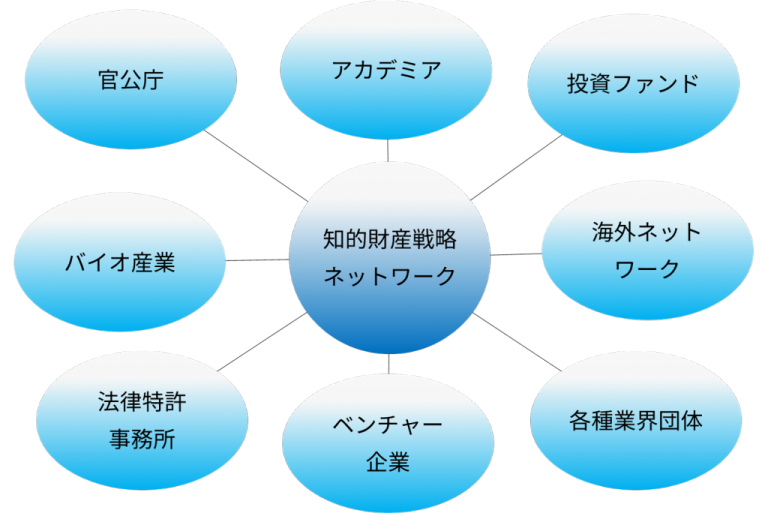 知的財産戦略ネットワーク株式会社 | Intellectual Property Strategy Network (IPSN)